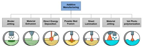 Additive Manufacturing Technologies Of High Entropy Alloys Hea