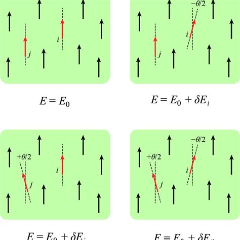A Schematic Of Infinitesimal Spin Rotations In Liechtenstein Method