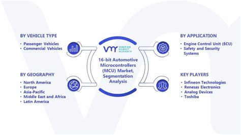 16 bit automotive microcontrollers mcu market size and forecast