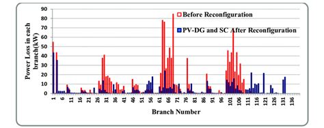 real power loss in feeder branches of 118 node rpdn with scenario i and