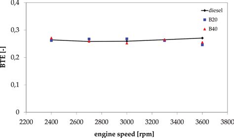 Variation Of Brake Thermal Efficiency With Engine Speed 31