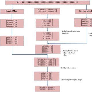 Sequence Of Steps Of The Proposed Encryption Procedure With A Matrix Download Scientific
