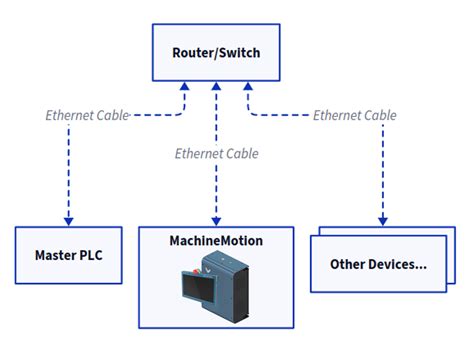 Machinemotion Ethernetip