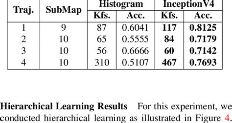 accuracy results with the test dataset using a colour histogram based