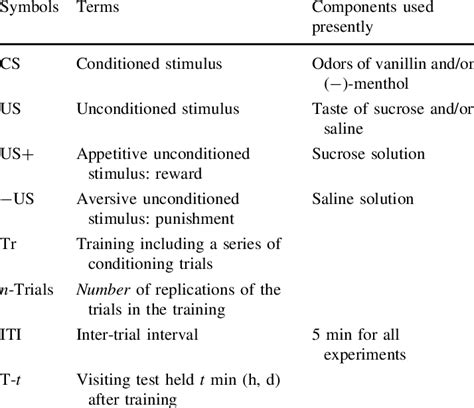 Classical Conditioning Chart