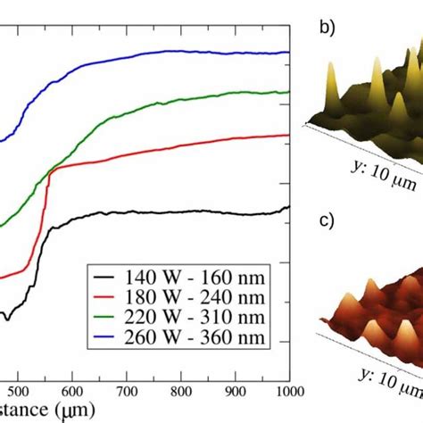 A Sfo Films Thicknesses Measured By A Profilometer Inset Download Scientific Diagram