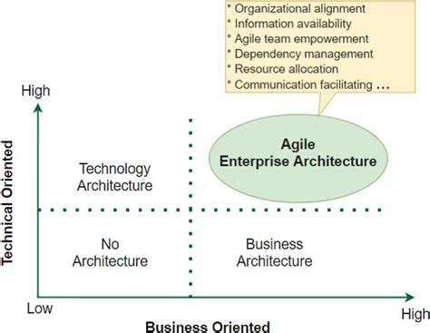 Transform Partner On Linkedin Agile Enterprisearchitecture Businessvalue Automation…