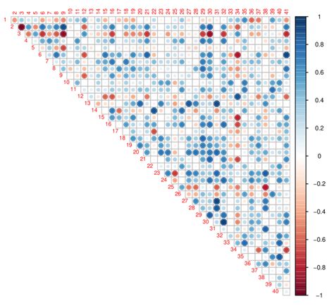 Correlogram Of Ant Species Occurence From Poisson Model Download