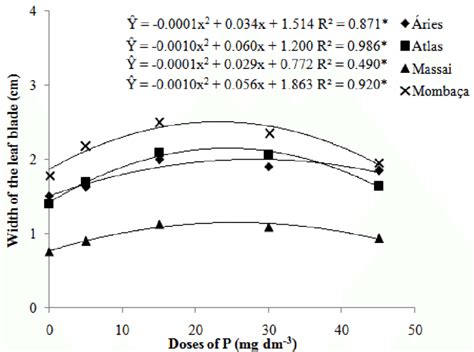 Unfolding Of Significant Interaction Among Cultivars Of Panicum Maximum