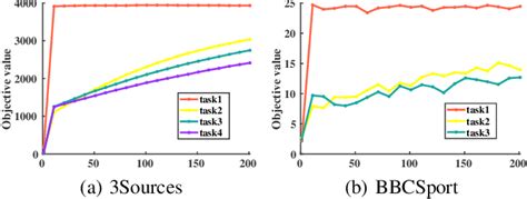 Figure From Lifelong Multi View Spectral Clustering Semantic Scholar
