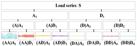 procedure for signal decomposition using wavelet packet transform wpt