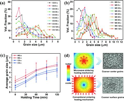 Grain Size Distributions Of A Conventionally Sintered Samples And B