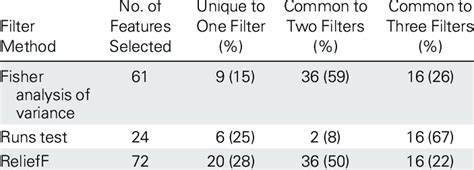 Results Of Filter Based Feature Selection Methods Download Table