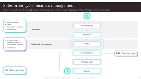 Order Management Ppt PowerPoint Presentation Complete Deck With Slides PowerPoint Templates