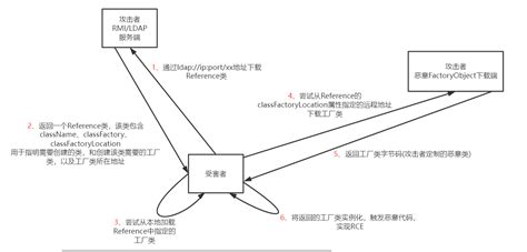 java高版本下各种JNDI Bypass方法复现 bitterz 博客园