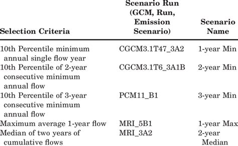 Five Scenarios Of Hydroclimatic Variability Applied To The Simulation