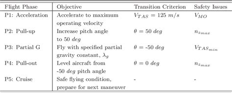 Table 1 From Design And Evaluation Of A Flight Director For Zero And Partial Gravity Flight