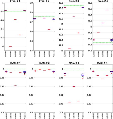 Predictive Performances From Estimated Best Models Over Modal