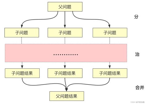 【常用排序】快速排序与归并排序 子夜的星的技术博客 51cto博客