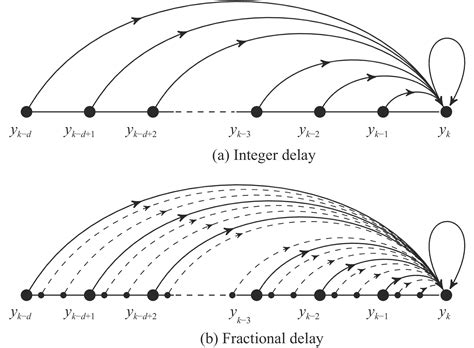 Fractionally Delayed Kalman Filter