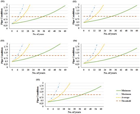 Rul Predictions For All Pipeline Sections Download Scientific Diagram