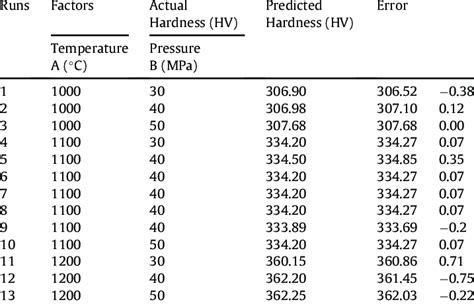 Experimental Relative Hardness Actual And Rsm Statistical Relative