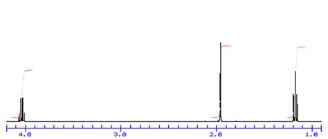 Solved Explain The Splitting Pattern Of The H Nmr Spectrum
