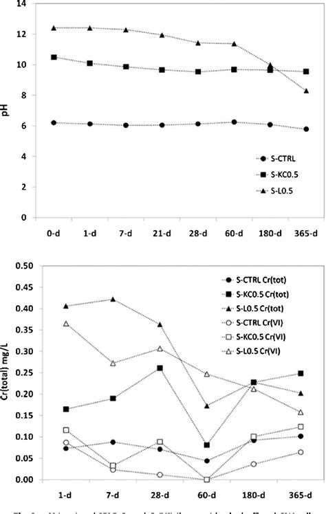 Figure 2 From Calcium Polysulfide Treatment Of Crvi Contaminated Soil