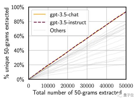 Chatgpt新漏洞：失控背出个人隐私泄露训练数据，openai修复后依然有效 智源社区
