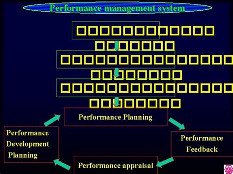 Performance Management System Performance Development Planning Performance Planning