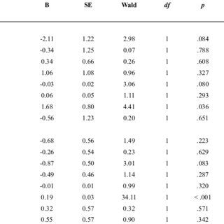 Parameter Estimates Of The Impact On Sex Life Of Men Download Scientific Diagram