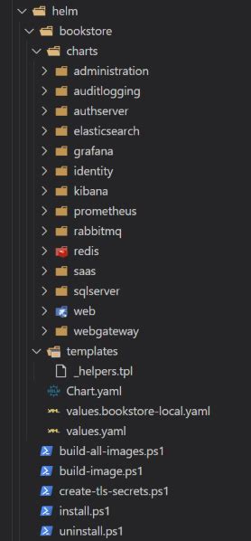 microservice solution helm charts and kubernetes abp io documentation
