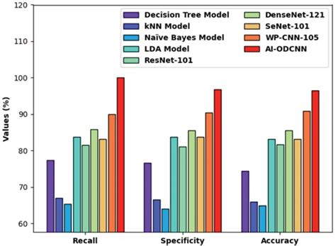 comparative analysis of artificial intelligence with optimal deep
