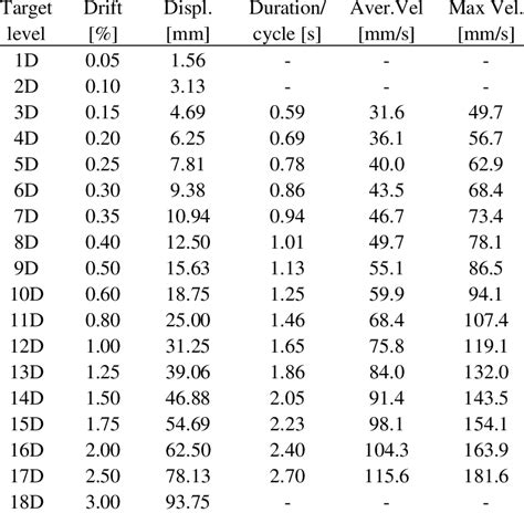 In Plane Cyclic Testing Protocols Download Scientific Diagram