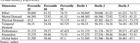 Table 5 From Analysis Of The Mental Workload Generated By Learning Experiences Through Augmented