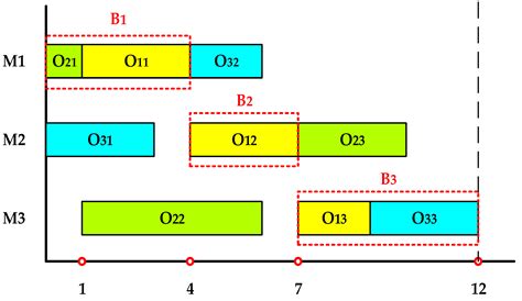 Improved Hybrid Heuristic Algorithm Inspired By Tissue Like Membrane System To Solve Job Shop