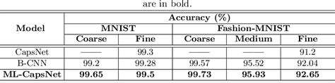 Table 1 From A Capsule Network For Hierarchical Multi Label Image