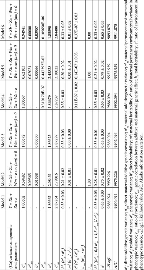 Variance Components And Genetic Parameters Of Weaning Weights Of Awassi Download Scientific