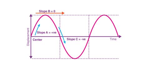 Understanding Periodic Function Concept Formula Equation