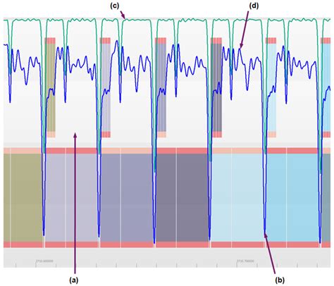 Identifying Bottlenecks