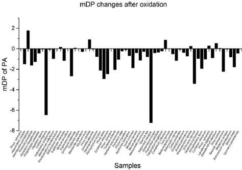 Fig S4 After Oxidation All The Samples Were Grouped By The