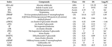 Table 1 From Integrative Metabolomic And Transcriptomic Analysis