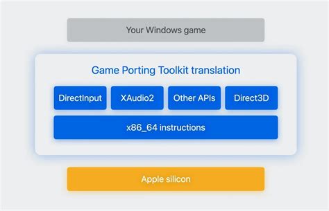 Game Porting Toolkit Leva Que Jogos Do Windows Para O Macos
