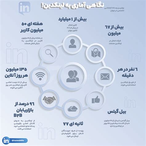 لینکدین مارکتینگ چیست؟{نکات طلایی بازاریابی لینکدین}