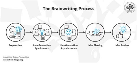 Brainstorming Examples To Improve Creative Problem Solving