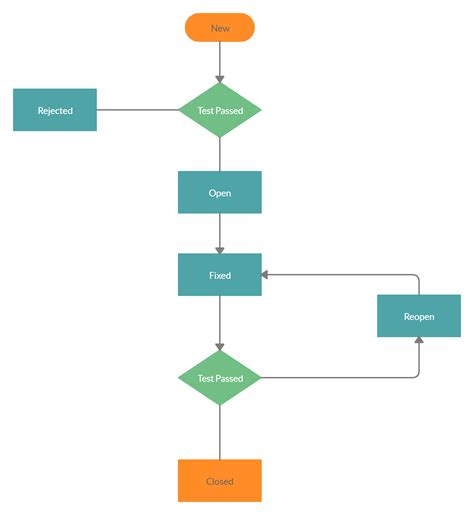 Defect Life Cycle Flowchart Diagrams Life Cycles Flow Chart Flowchart Diagram Defect Life Cycle Flowchart Diagrams Life Cycles Flow Chart Flowchart Diagram
