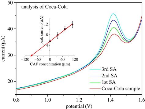 dpv records of analysis of coca cola sample using the standard addition