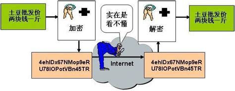 不可逆加密算法有哪些一文看懂加密算法为何物 Csdn博客 不可逆加密算法有哪些一文看懂加密算法为何物 Csdn博客