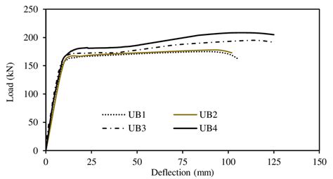 Load Deflection Diagram Of Un Strengthened Specimens Download