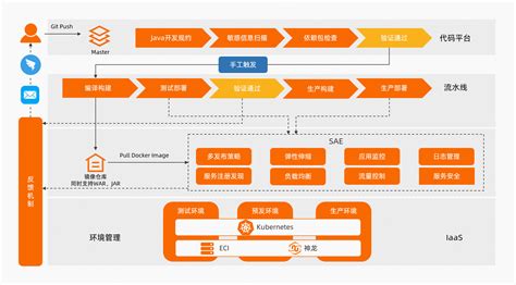 It服務：sae支援石家莊掌訊應用極速上雲 Serverless App Engine 阿里雲